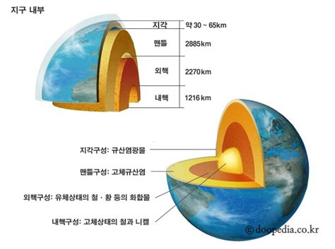 지구의 내부 구조와 대기 대기권 네이버 블로그
