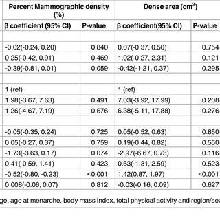 Multivariable Linear Regression Estimates Of Percent MD Dense Area Download Table