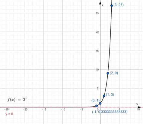 In Problem Given Below Use Transformations To Graph Each Fu Quizlet