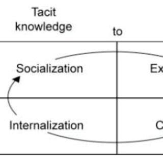 Knowledge Conversion Matrix Download Scientific Diagram