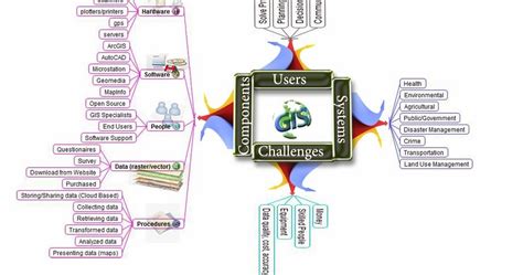 Gis Introduction Mindmap Assaiment5 Gis Mind Map By Ahmad Almontshri