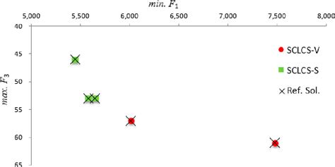 Figure 5 From Sustainable Closed Loop Supply Chain Design Problem A Hybrid Genetic Algorithm