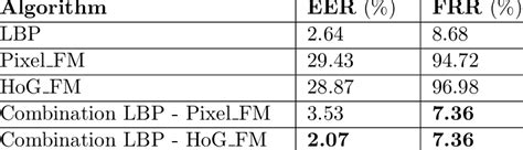 Comparison Between Lbp And The Proposed Variants Download Table