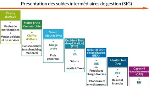Soldes Intermédiares De Gestion Sig ~ Maroc Compta