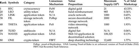 Description Of Selected Cryptoassets Download Scientific Diagram