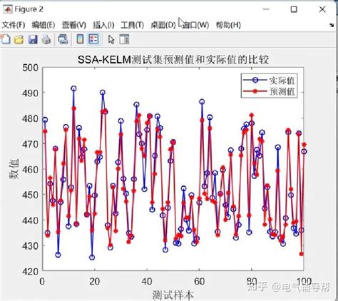 【ssa Kelm预测】基于麻雀算法优化核极限学习机回归预测研究（matlab代码实现） 知乎