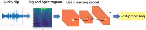 Figure 1 From Nonintrusive Wind Blade Fault Detection Using A Deep