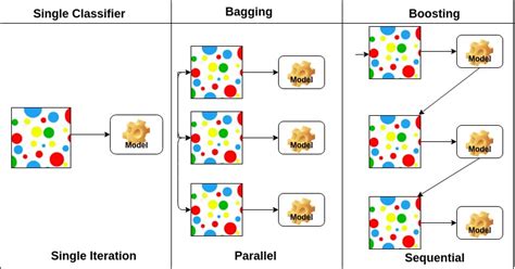 Ensemble Methods Techniques In Machine Learning Bagging Boosting