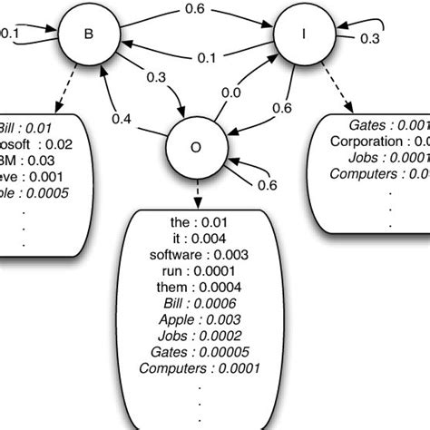 2 a simple named entity detection example download scientific diagram