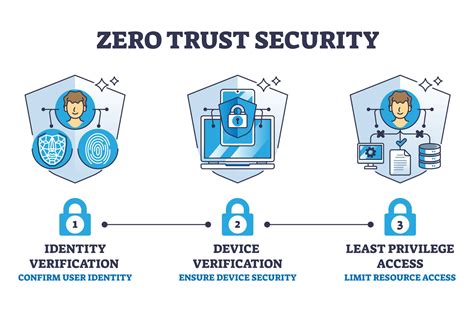 Zero Trust Architecture The Future Of Cybersecurity In A Perimeterless World