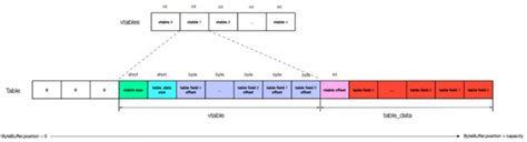 java - 深入浅出FlatBuffers原理 - 干货技术博文 - SegmentFault 思否