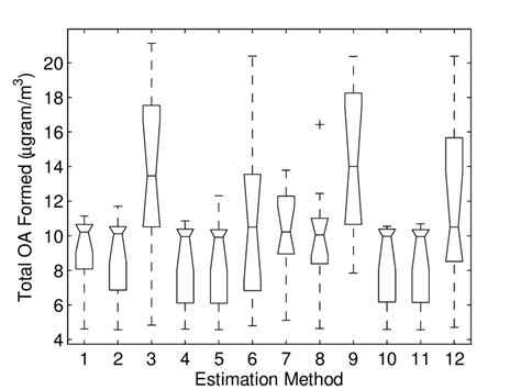 Box Whisker Plots Of The Predicted Amount Of Oa Formed By The