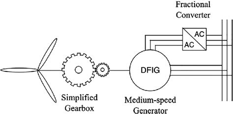 Dfig Wind Turbine System Download Scientific Diagram