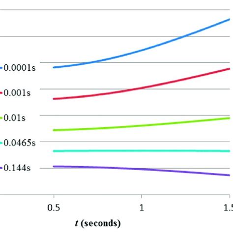 The Effects Of Mean And Variance On Residual Weighted Entropy Of A Download Scientific Diagram