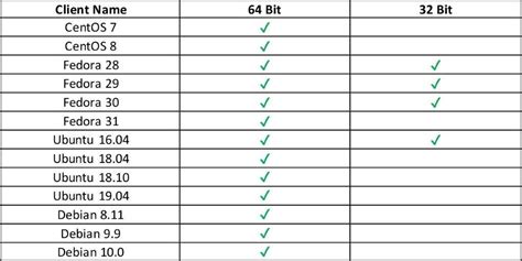 Check Out The 13 New Linux Versions Supported By Zmanda