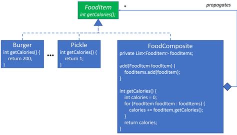 Composite Design Pattern Use Case Design Pattern Evangelist Blog