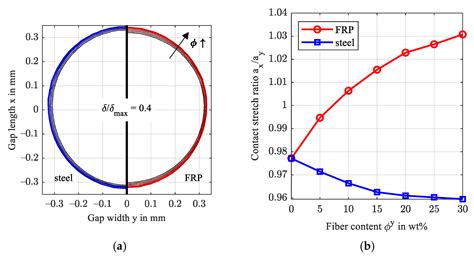 Polymers Free Full Text Effect Of Transversely Isotropic Elasticity On Elastohydrodynamic