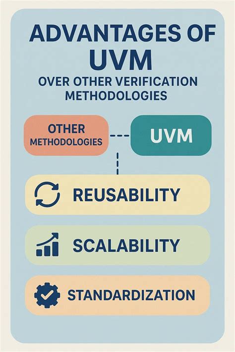 Vlsi Verification Uvm Systemverilog Digitaldesign Vimalambigai