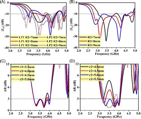 The Effects Of R2 On The Reflection Coefficients S11 A Lp Modes Download Scientific