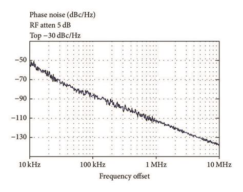measured a operating range and output power and b phase noise of