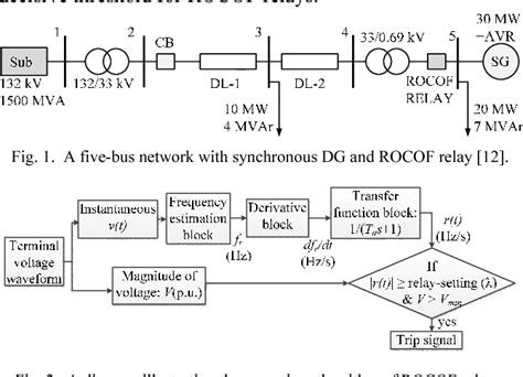 Figure 1 From Assessing The Performance Of Rocof Relay For Anti