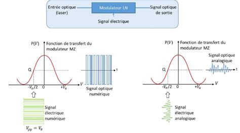 Principe de la modulation d intensité pour les transmissions numériques Download Scientific