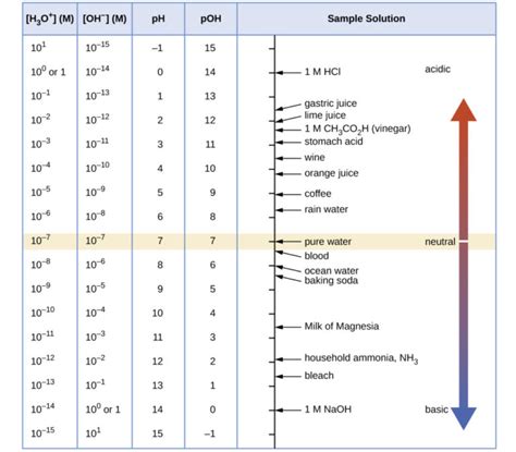 PH And POH Chemistry Atoms First