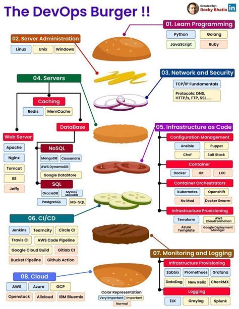 Dr Fatih Gey On Linkedin Visualization Devops Skills Cloud Openai Datascience