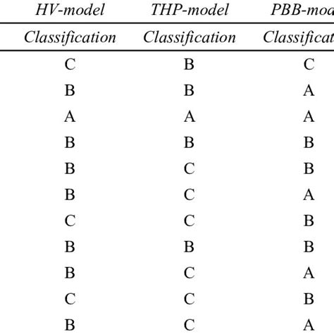 Abc Classification Using Proposed Model And Comparison Results With Download Table