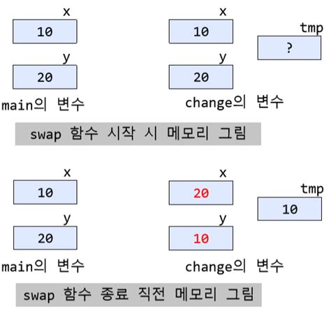 C 포인터 사용법 Kwon Kwons Blog C 포인터 사용법 Kwon Kwons Blog