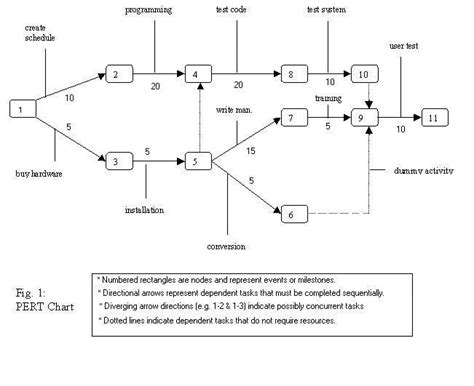 Program Evaluation Review Technique PERT Chart Definition