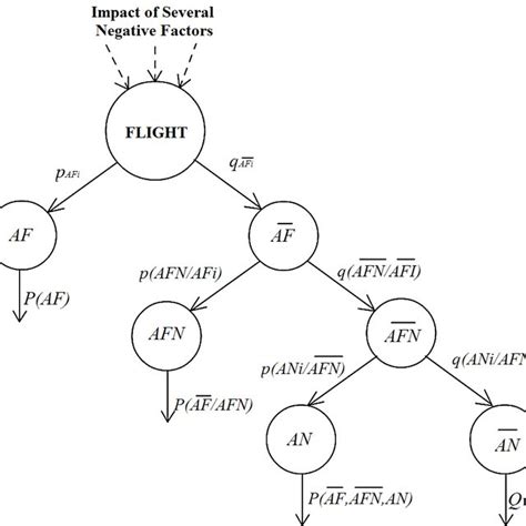 PDF Aircraft Automatic Control System Failure And Flight Safety