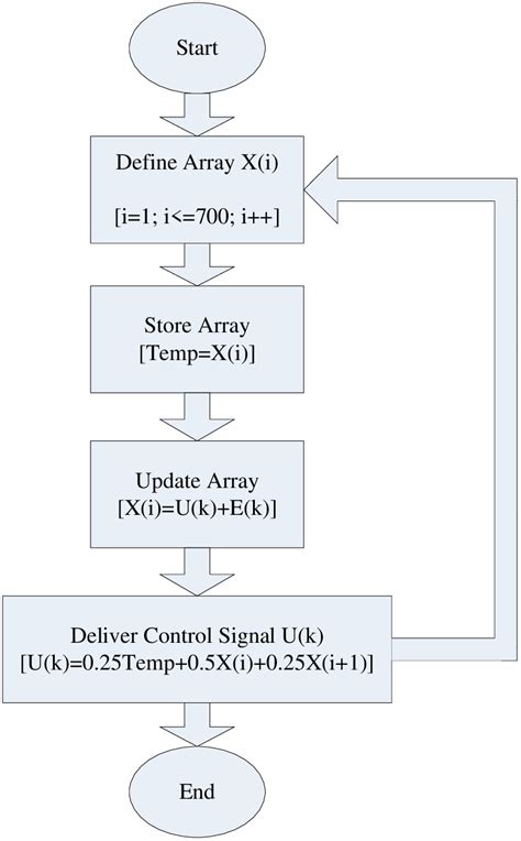 23 Flowchart Of The Algorithm For Implementation Of The Rc Download
