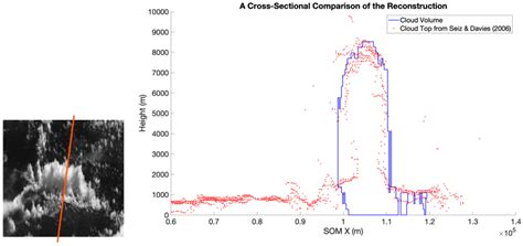 A Cross Sectional Comparison Between The Reconstructed Volume From The
