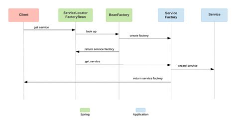 Service Locator Using Spring Spring Framework Guru