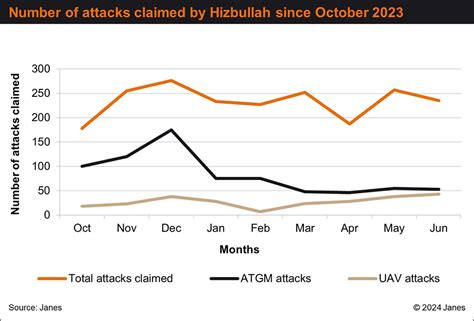 Nine Months On Assessing Hizbullahs Adapting Military Tactics In The