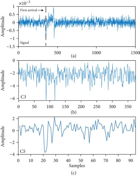 forward modeling signal with 5 db gaussian noise added and its