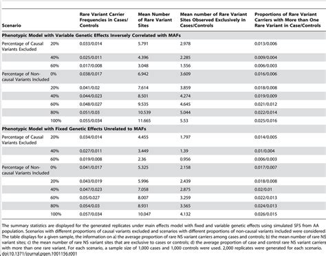 Rare Variant Summary Statistics Download Table
