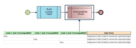 Diagnosis Codes Validation Open Decision Intelligence Platform