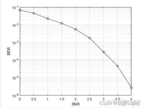 Turbo编译码误码率性能matlab仿真 知乎