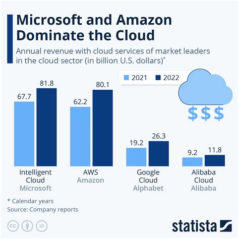 Chart Microsoft And Amazon Dominate The Cloud Statista