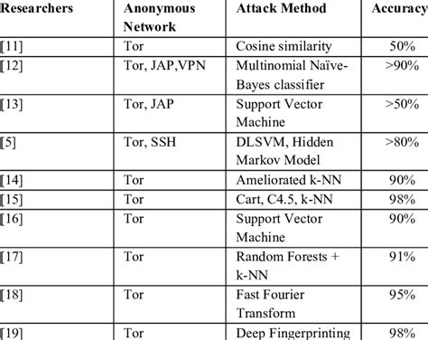 known website fingerprinting attack methods against tor download