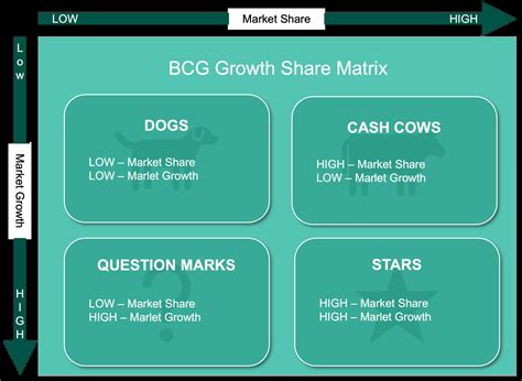 Bcg Growth Share Matrix Aiding Business Growth With The Bcg Matrix
