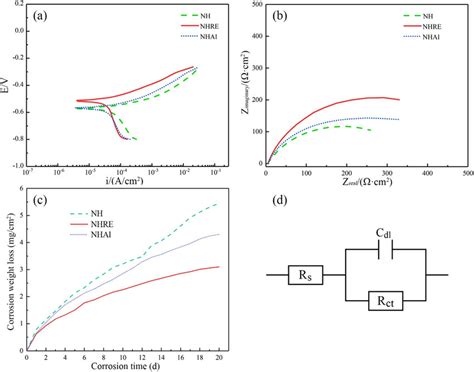 A Dynamic Potential Polarization Curves B Impedance Map C