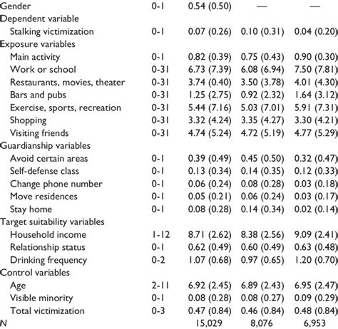 Descriptive Statistics Variable Full Sample Females Males Min − Max M