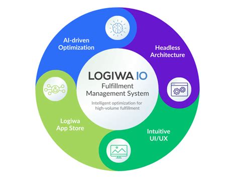 Amazon Wms Amazon Warehouse Management Logiwa Wms