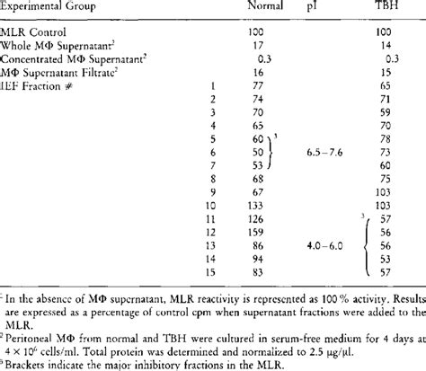 Regulation Of Normal Host T Cell MLR Reactivity By IEF Fractions From M Download Scientific