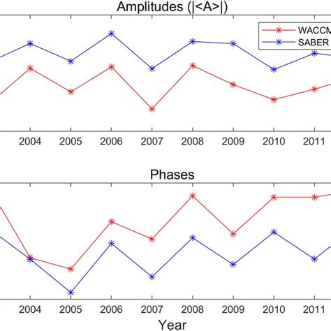 The Long‐term Variability Inter‐annual Variation Of The De3 Tidal