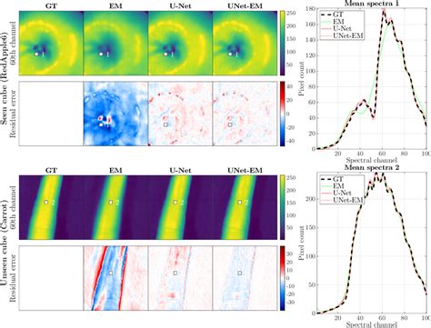 Figure B From The Hybrid Approach Convolutional Neural Networks And Expectation Maximization