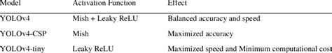 Summary Of Activation Function Used And The Reason Why The Specified Download Scientific